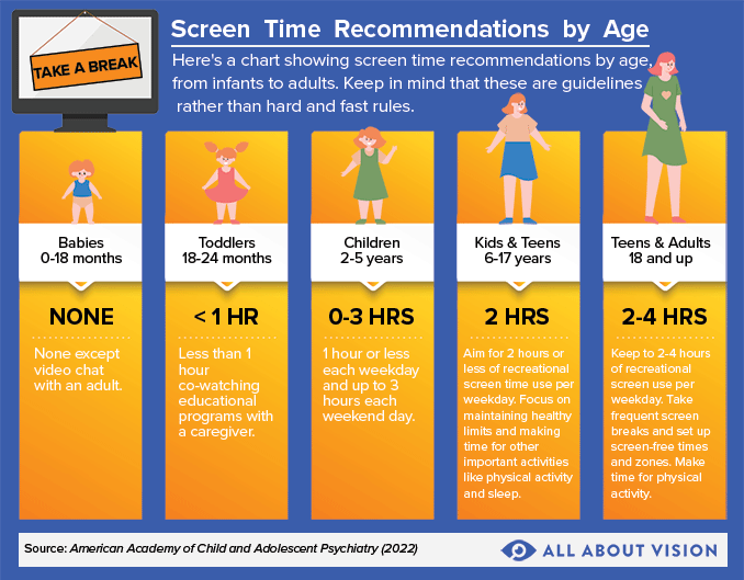 Screen Time Recommendation By Age Boneham Optometrist Screen Time Recommendation By Age Boneham Optometrist
